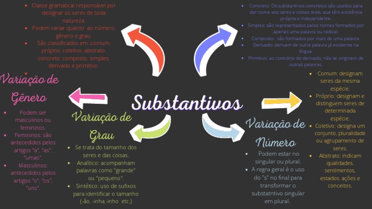Mapa Mental | PDF | Palavra | Plural