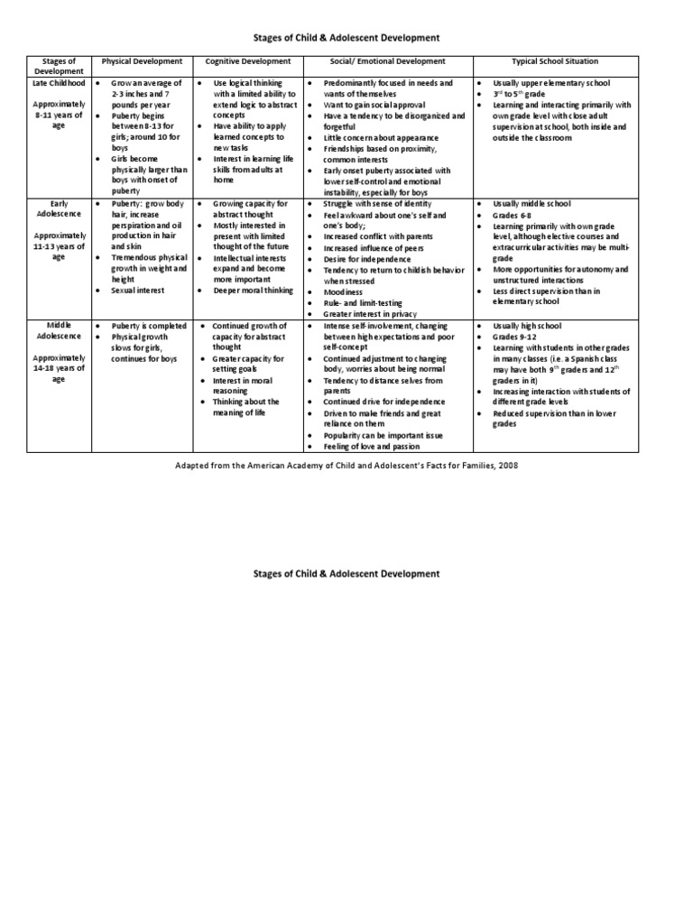 Stages of Child & Adolescent Development | PDF | Adolescence | Puberty