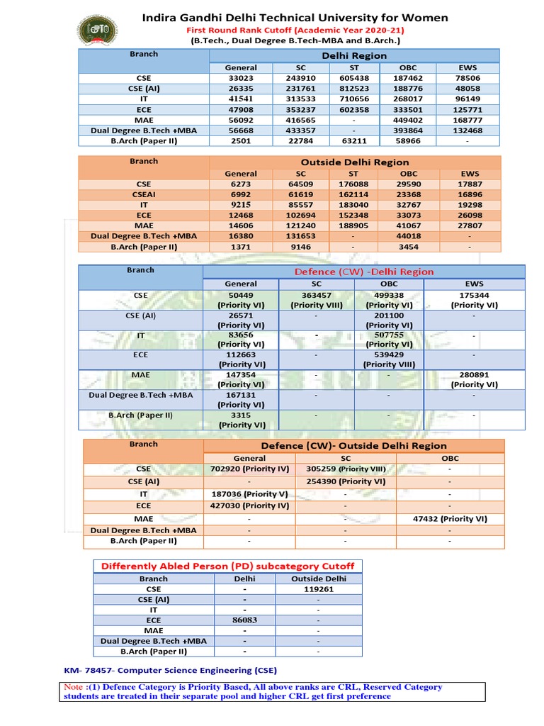 IGDTUW Round1 Cutoff 2020 | PDF | Academic Degree | Science Education