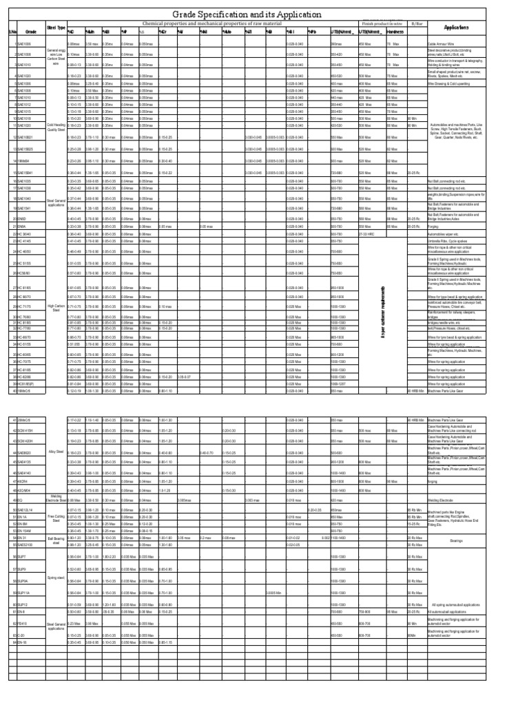 Chemical Properties of RM | PDF | Axle | Clutch
