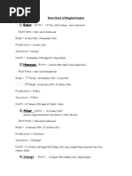 Mughal Emperors' Family Tree rUsefulCharts | PDF | Emperor | Monarchy