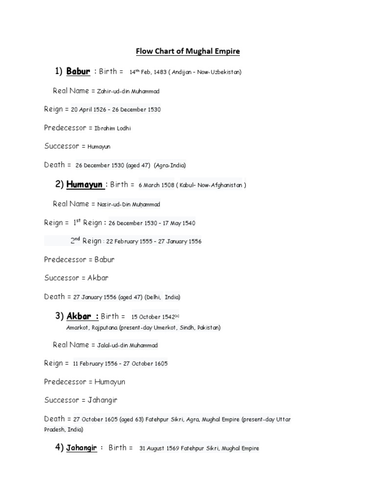 King Akbar Family Tree