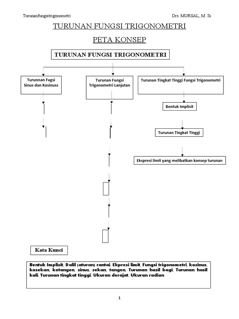 Peta Konsep Turunan Trigonometri | PDF