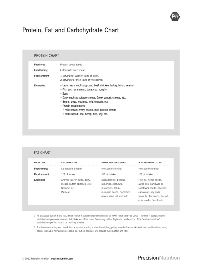 Protein, Fat and Carbohydrate Chart | PDF | Fat | Foods