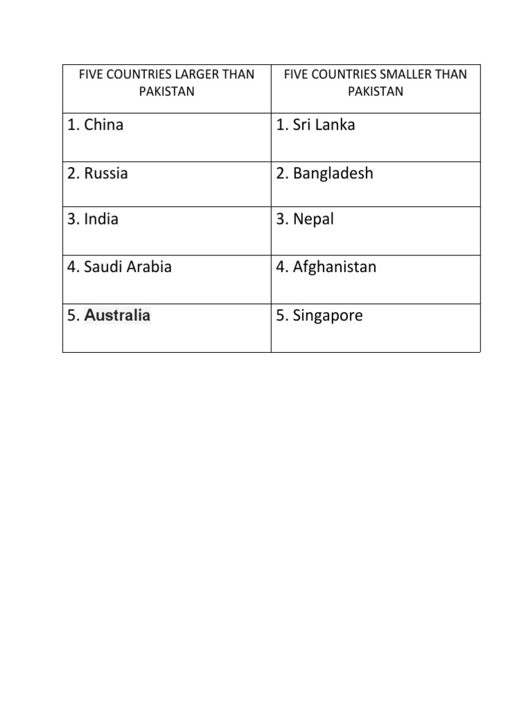 Five Countries Larger Than Pakistan | PDF
