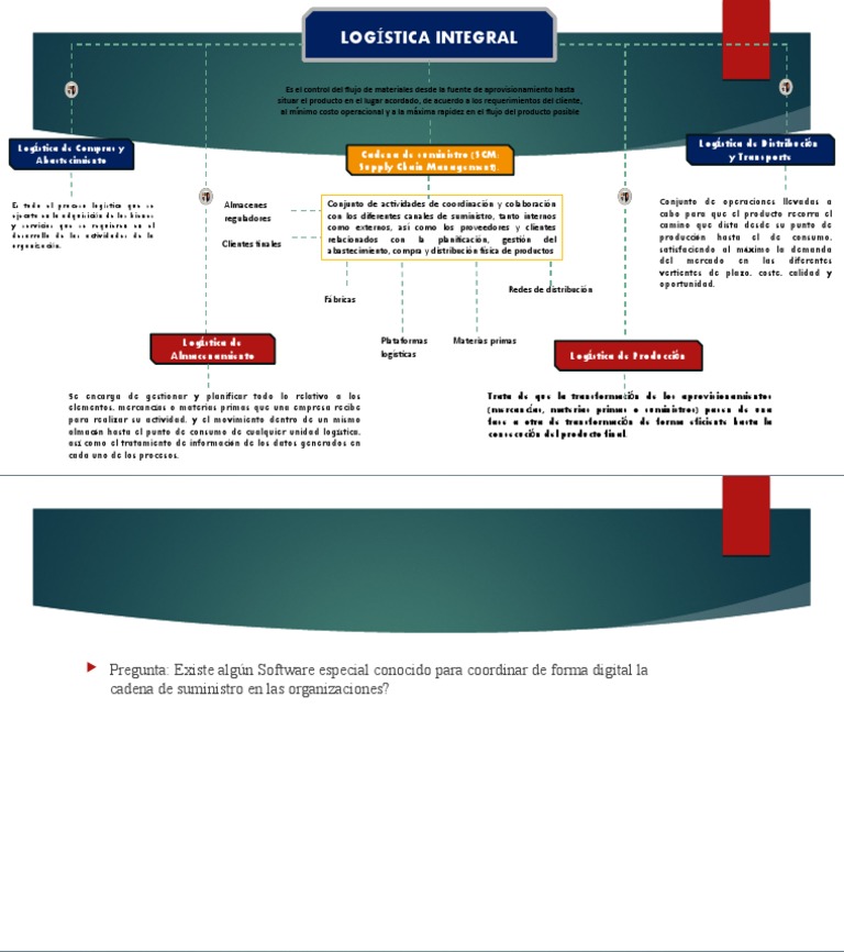 Mapa Mental Logistica Integral y Cadena de Suministro | PDF | Logística | Gestión de la cadena ...