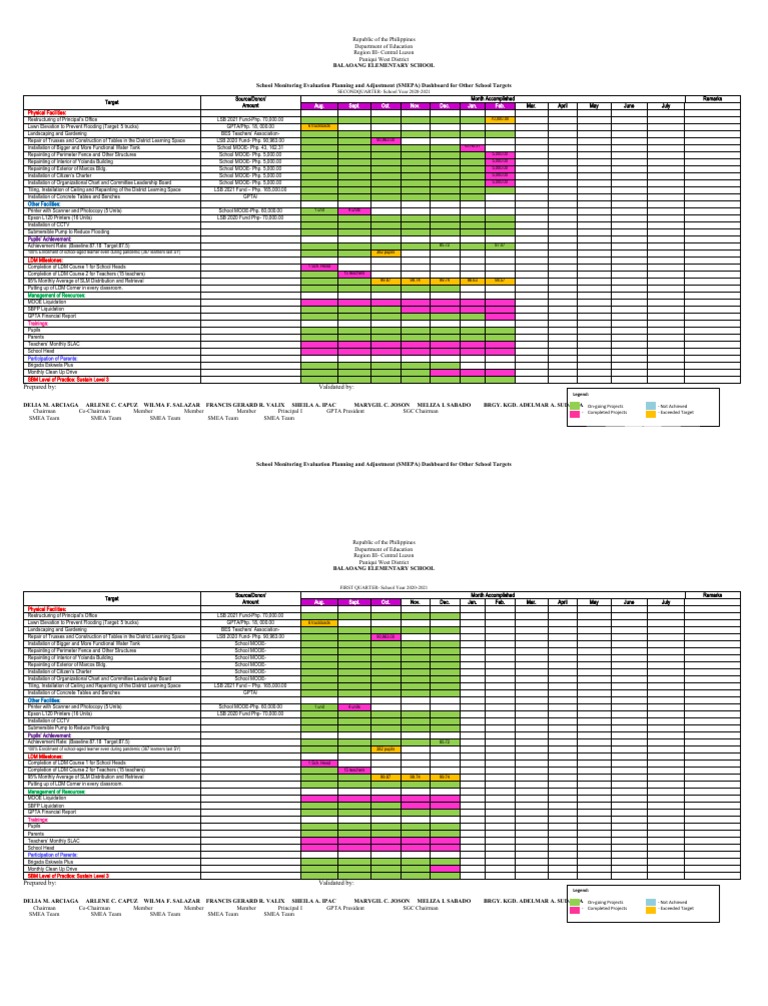Sample SMEPA Dashboard of Other School Targets | PDF