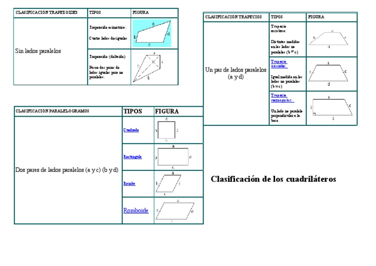 Clasificación Paralelogramos | PDF | Rectángulo | Matemática Elemental