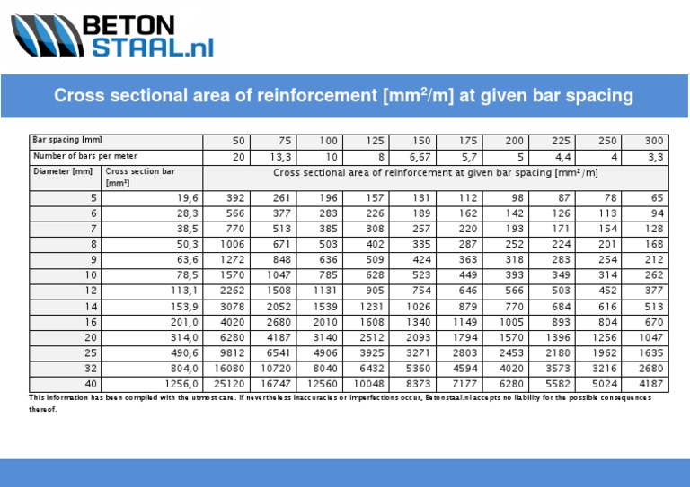 Cross Sectional Area of Reinforcement at Given Bar Spacing | PDF