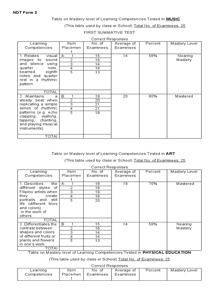 Item Analysis With Least Learned Competencies Lica 3rd | PDF ...