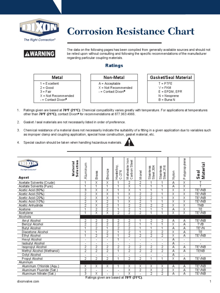 Metal Corrosion Resistance Table