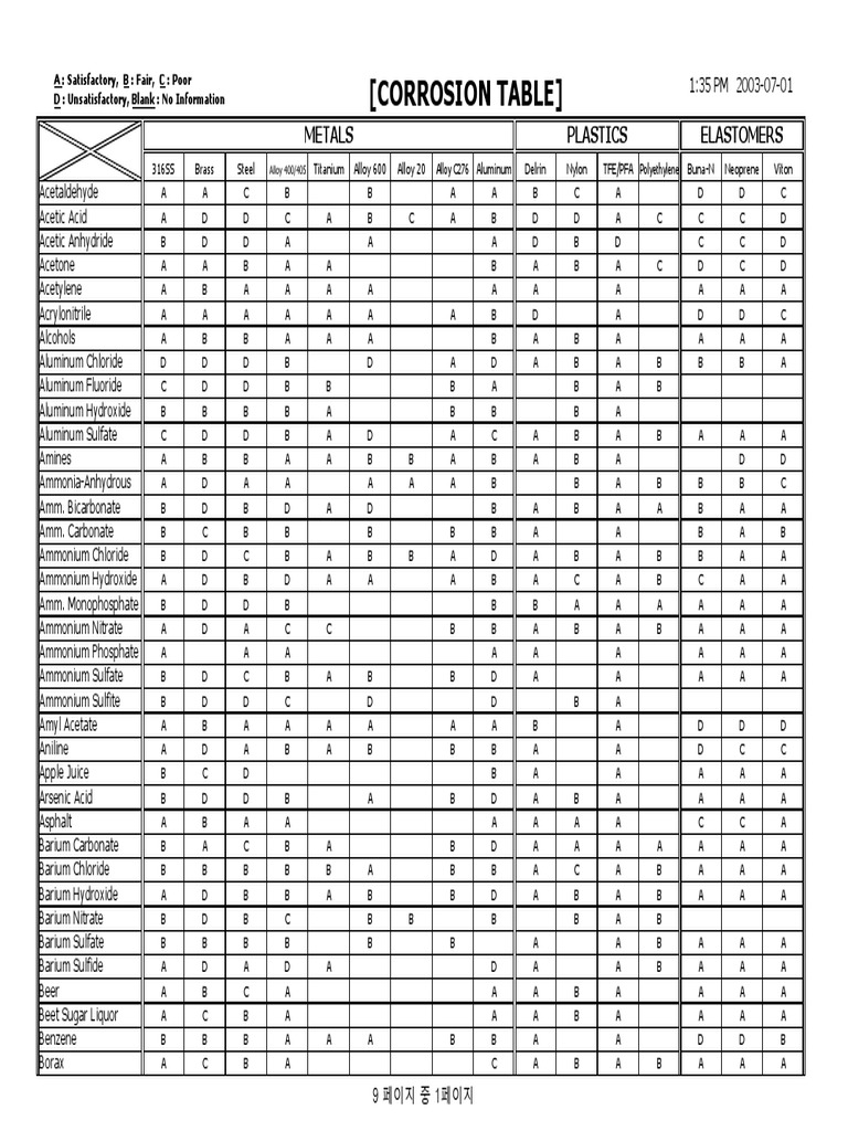 Corrosion Resistance Ratings Table | PDF | Physical Sciences | Atoms