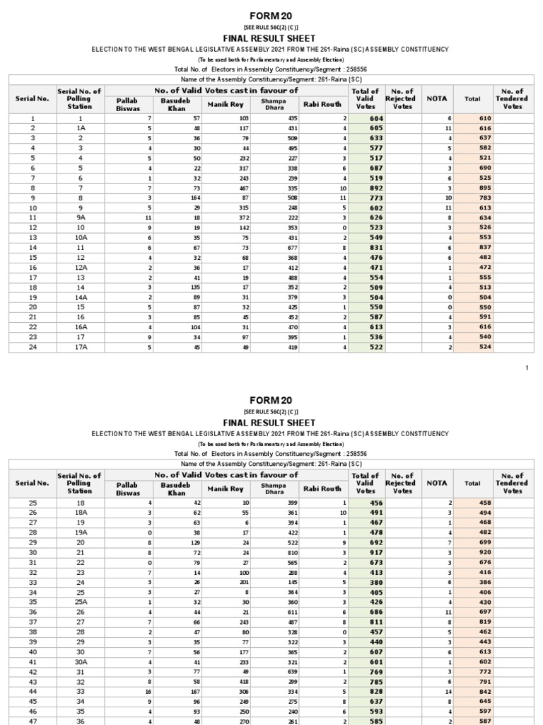 Form 20: Final Result Sheet | PDF | Electoral District | Social Epistemology