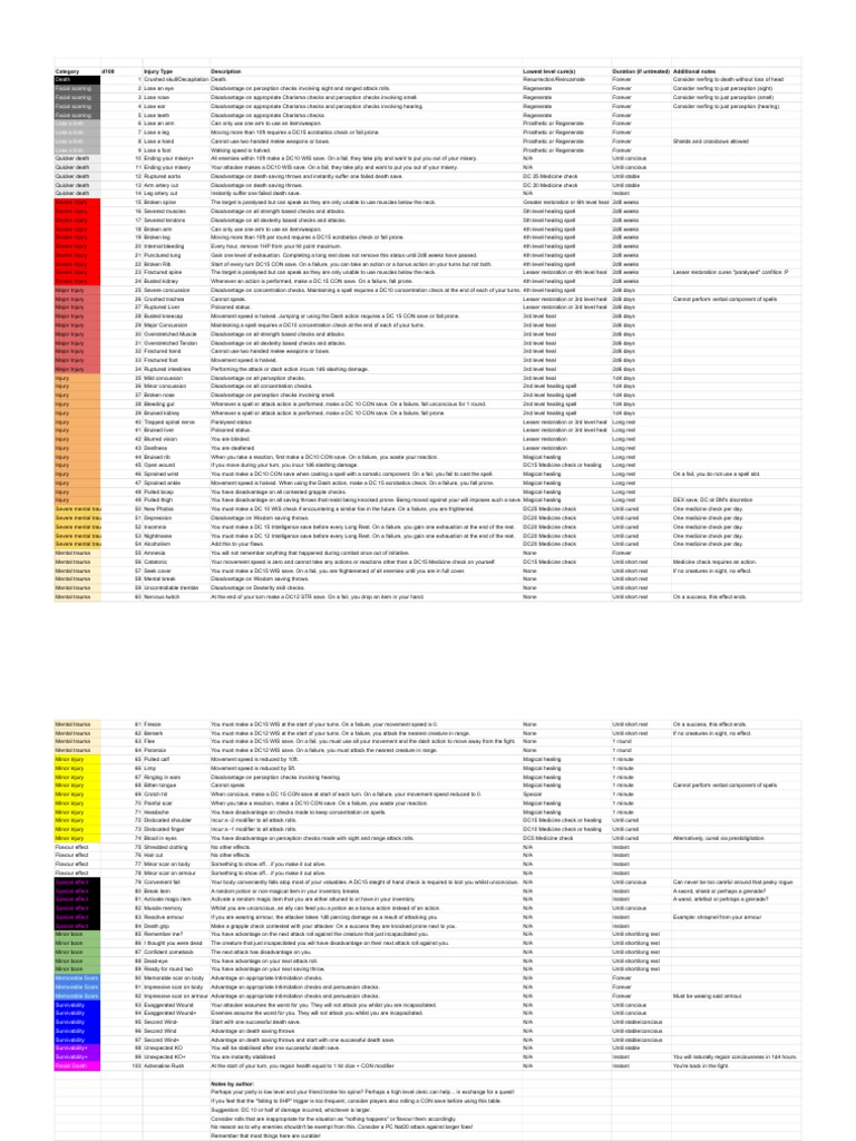 D&D 5E Injury and Lingering Effects Table | PDF