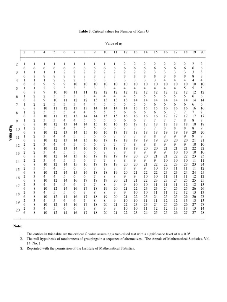 Table J. Critical Values For Number of Runs G | Download Free PDF ...