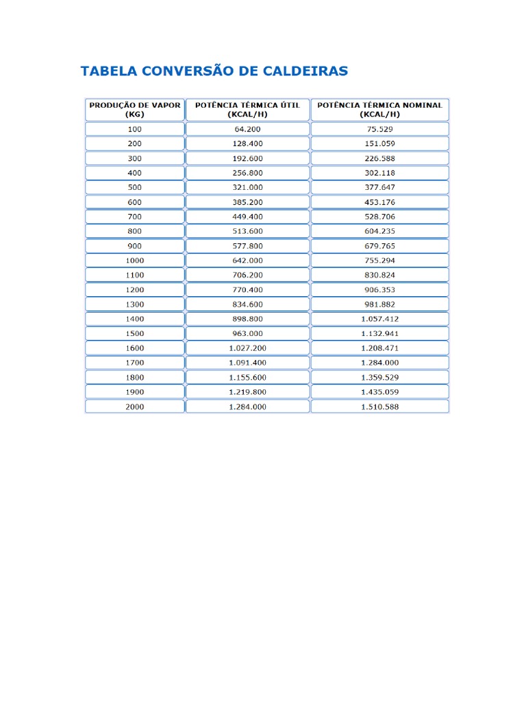 Tabela Conversão Vapor (Kg-Kcal.h) | PDF