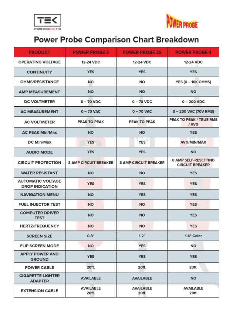 Power Probe Comparison Chart Breakdown: Product Power Probe 3 Power ...