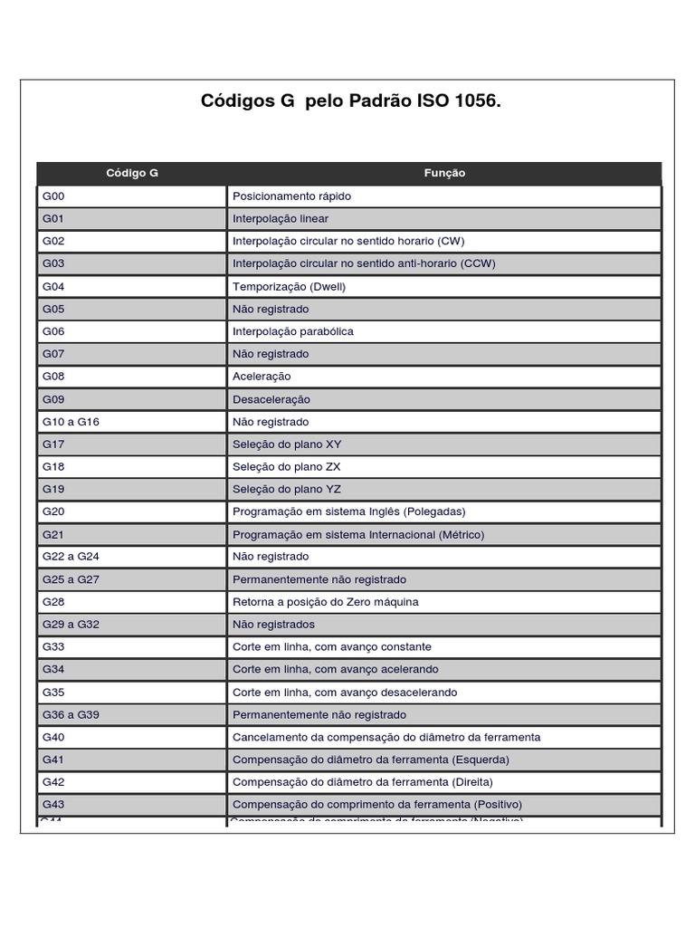 Manual de Codigos G | PDF