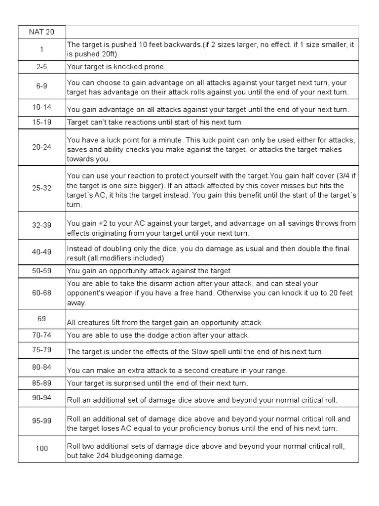 NAT 20-1 Table drft1 | PDF | Gaming