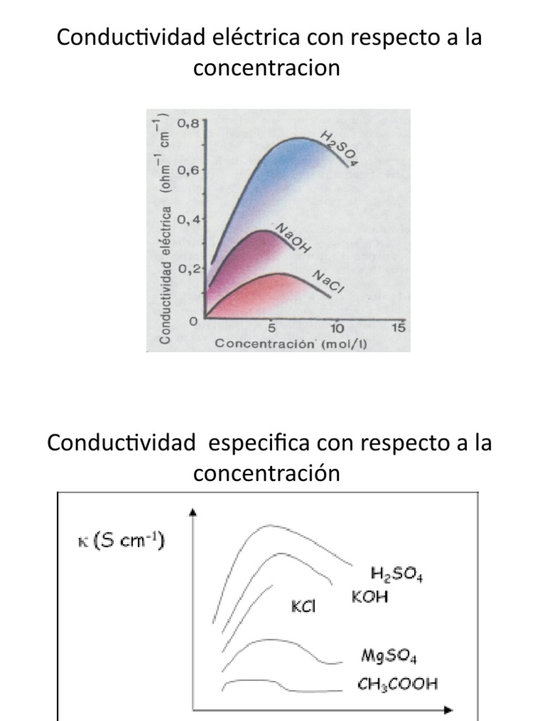 Conductividad y Concentración Electroquímica | PDF