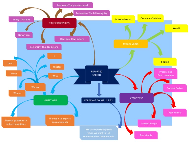 Reported Speech - Mind Map | PDF | Semantic Units | Language Families