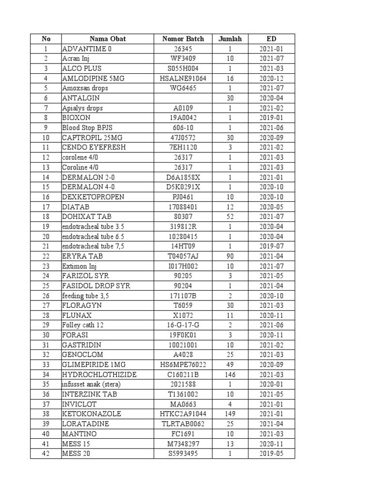 No Nama Obat Nomor Batch Jumlah ED | PDF