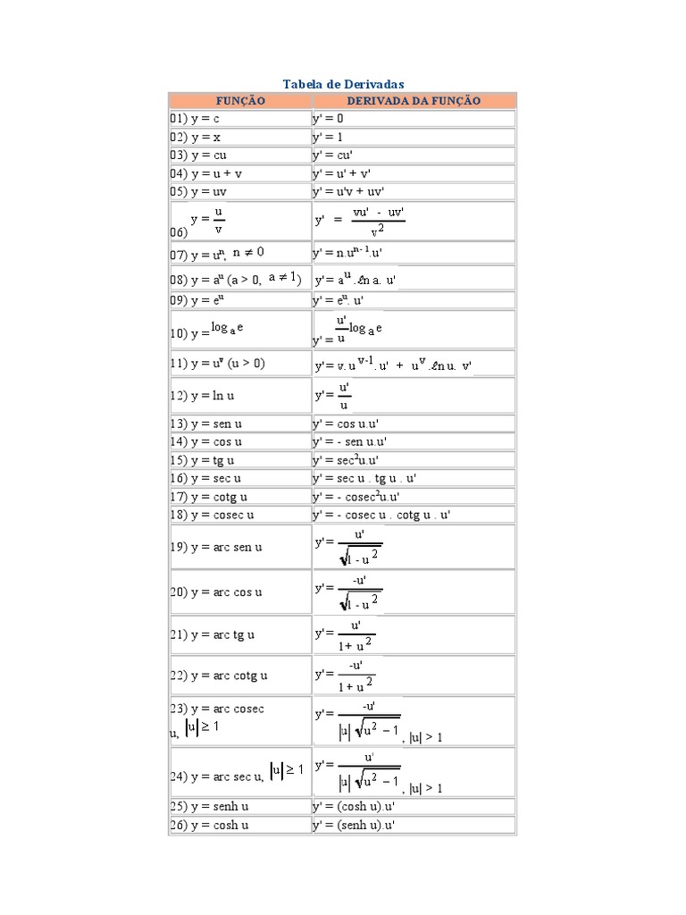 Tabela de Derivadas | PDF