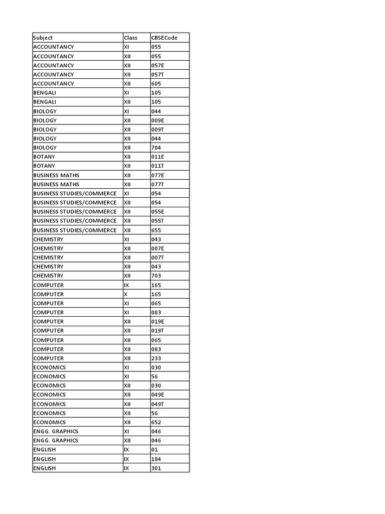 Subject Code | PDF | Languages Of India