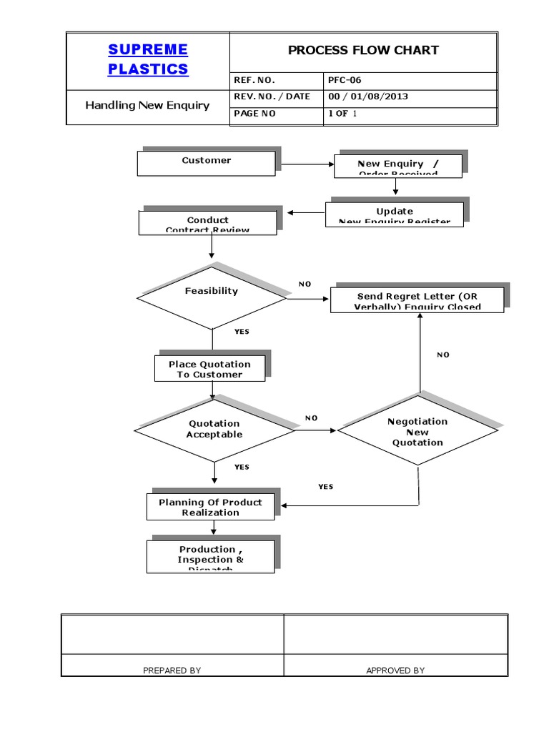 New Enquiry Handling Process Flowchart | PDF