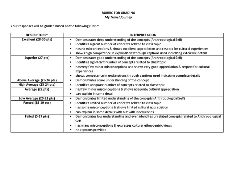 RUBRIC For Grading Travel Journal | PDF | Understanding | Cognition