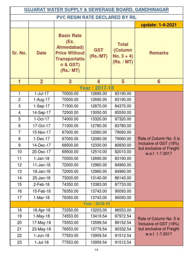 PVC Resin Rate RIL 01042021 | PDF