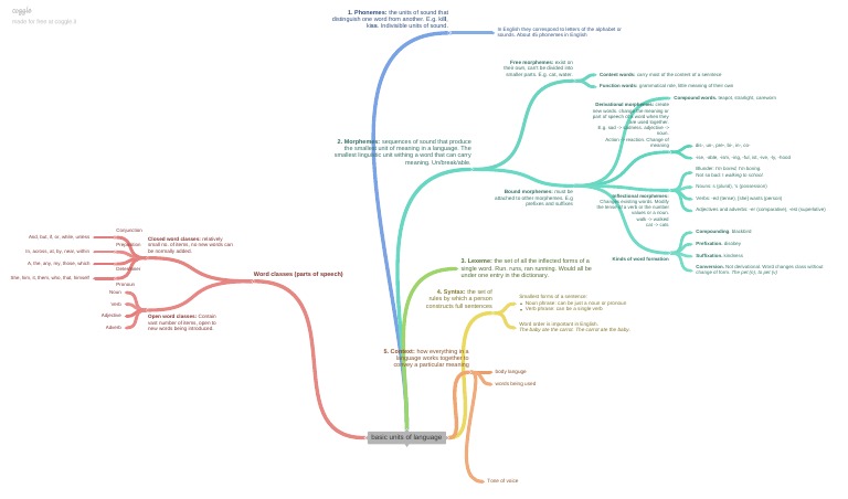 Basic Units of Language | Download Free PDF | Word | Part Of Speech