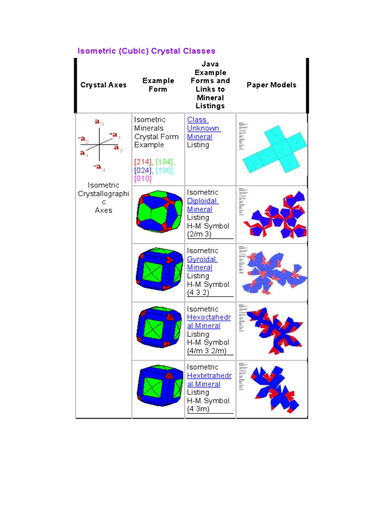 Isometric (Cubic) Crystal Classes: Java Example Forms and Links To ...