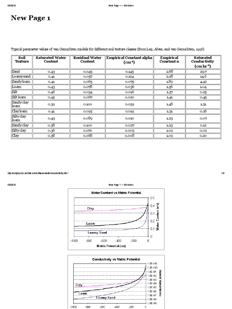 SWCC | PDF | Loam | Earth Sciences