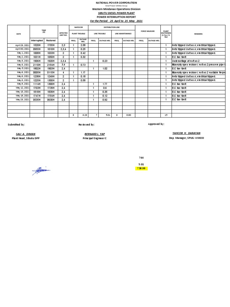 Sibutu Power Interruption Report 2021 | PDF | Nature | Physical Quantities