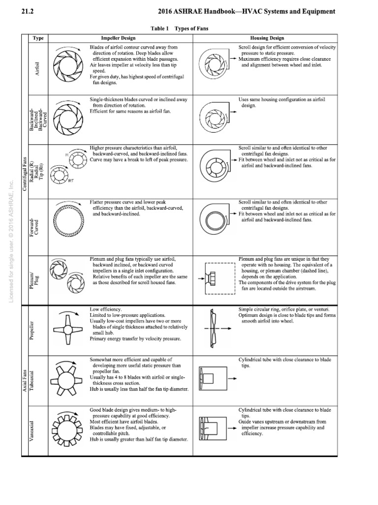Type of Fans - ASHRAE Handbook 2016 | PDF