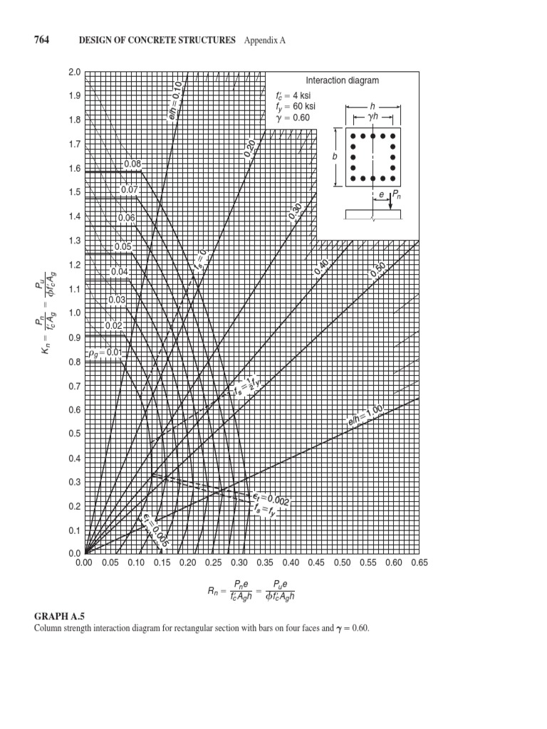Concrete Column Interaction Diagrams | PDF