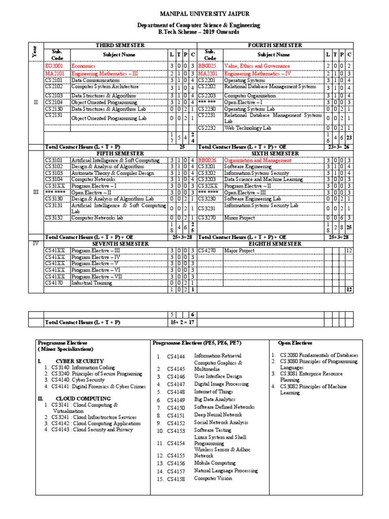 B.tech Scheme and Syllabus 2019-2020 Onwards | PDF | Channel Access ...