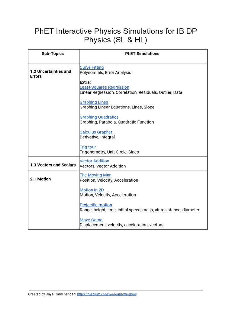 PhET Interactive Physics Simulations For IB DP Physics (SL & HL) | PDF ...