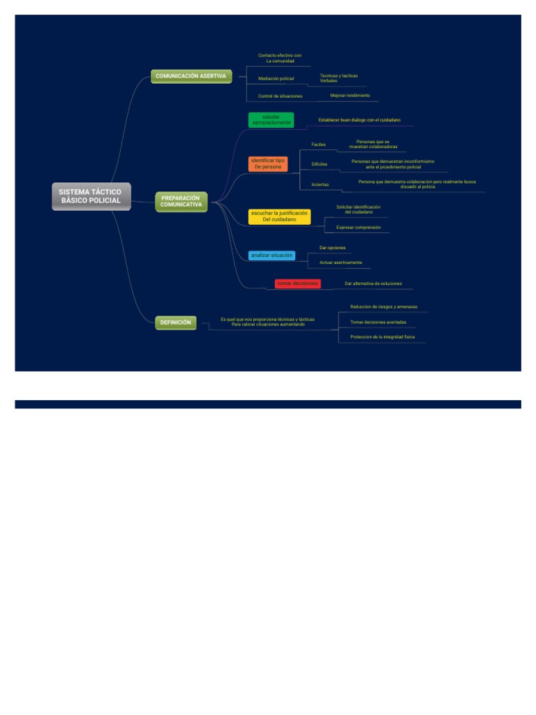 Exponer Mapa Mental Sistema Tactico Basico | PDF | Cognición