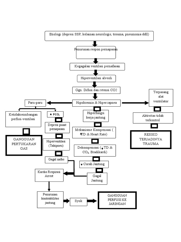 Pathway Gagal Nafas | PDF
