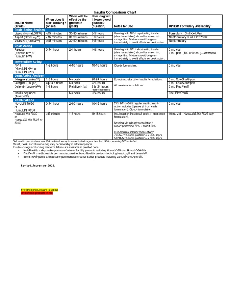 Insulin Comparison Chart: Rapid Acting Analogs | PDF | Natural Products ...