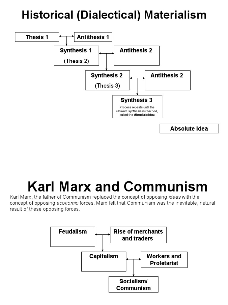 Historical (Dialectical) Materialism: Thesis 1 Antithesis 1 Synthesis 1 ...