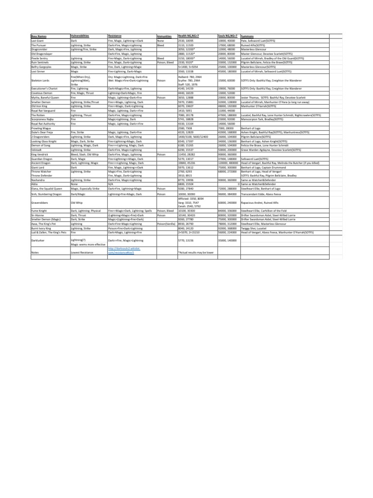 DS2 Boss Chart-Updated | PDF
