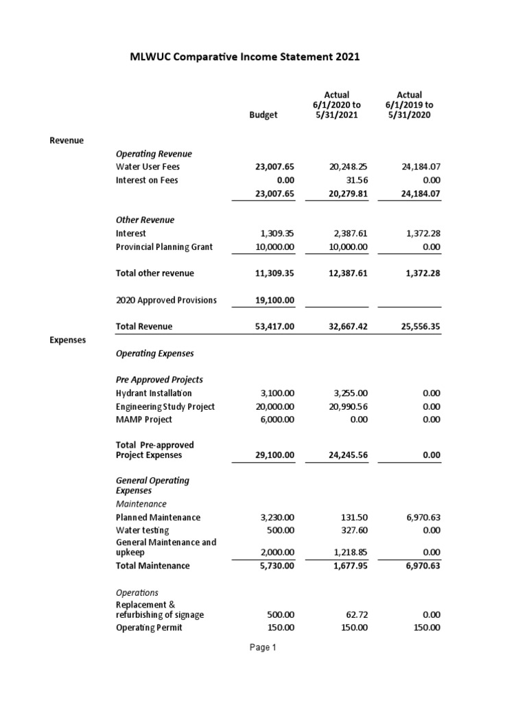 Comparative Income Statement 2020 - 2021 | PDF | Revenue | Expense