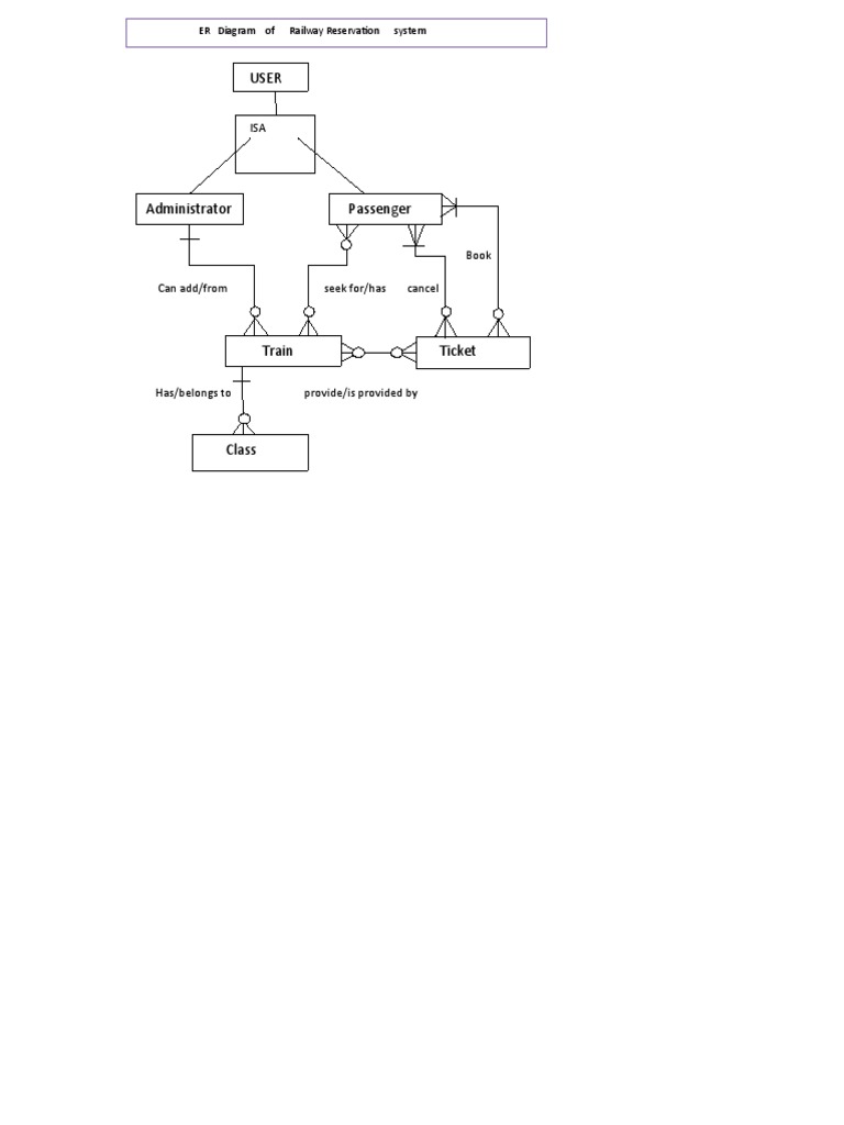 ER Diagram of Railway Reservation System | PDF