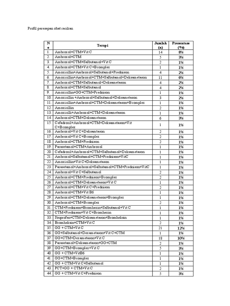 Profil Peresepan Obat Racikan New | PDF