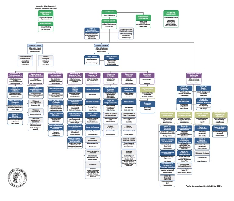 Organigrama | PDF | Economias | Servicios financieros