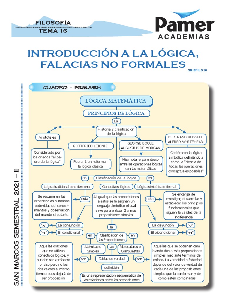 Filo - Sem 16 - Introducción A La Lógica, Falacias No Formales ...