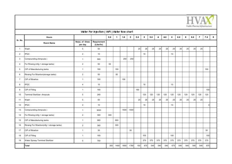 Water For Injection (WFI) Water Flow Chart | PDF | Chemical Engineering